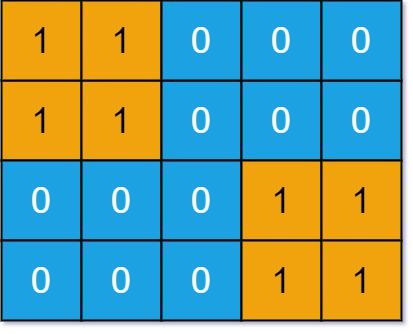 711 - Number of Distinct Islands II | Leetcode